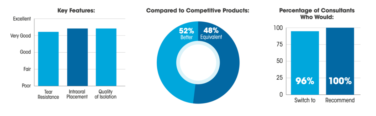 ISODAM - Award Winning Premium Dental Dam
